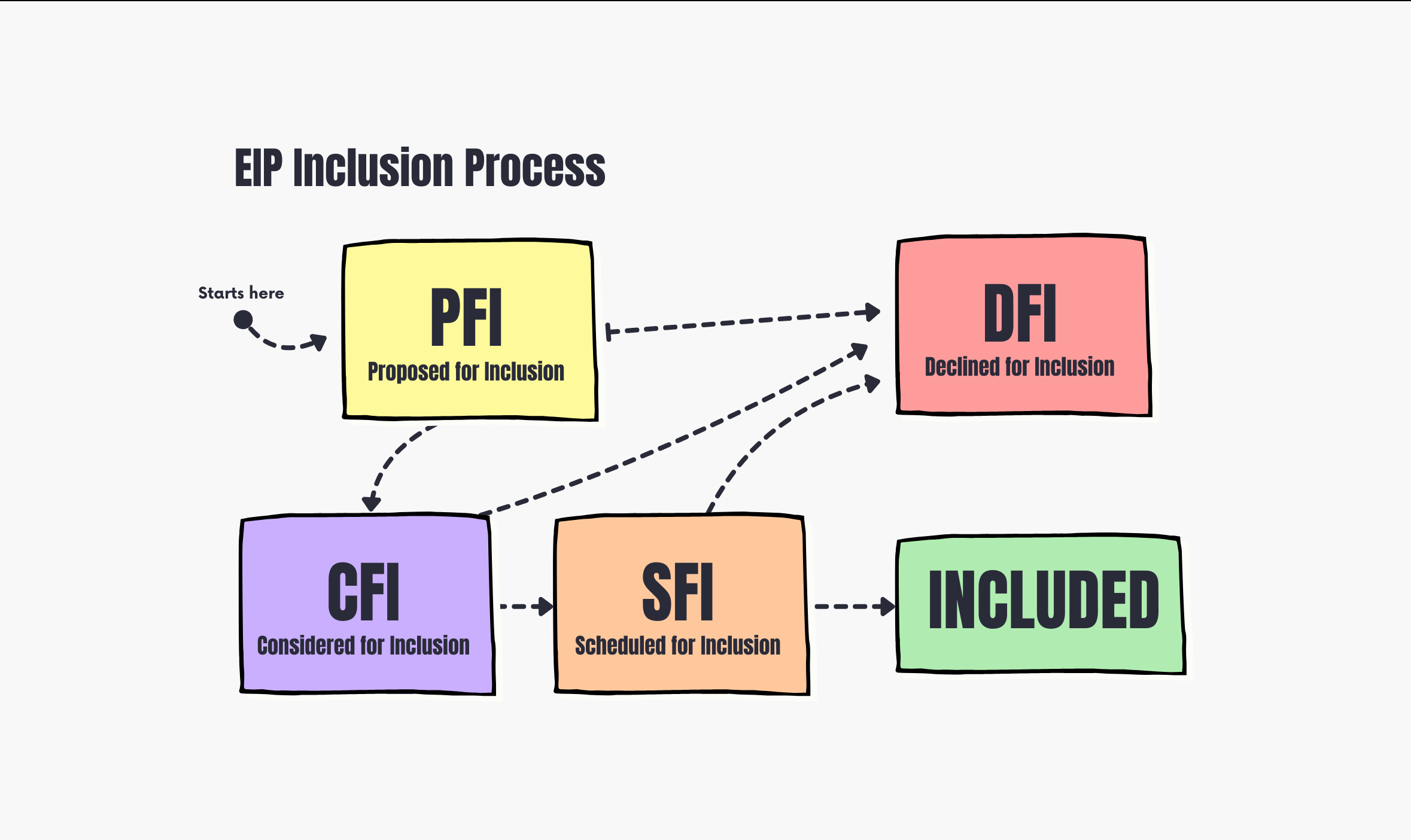 EIP Inclusion Process Flowchart